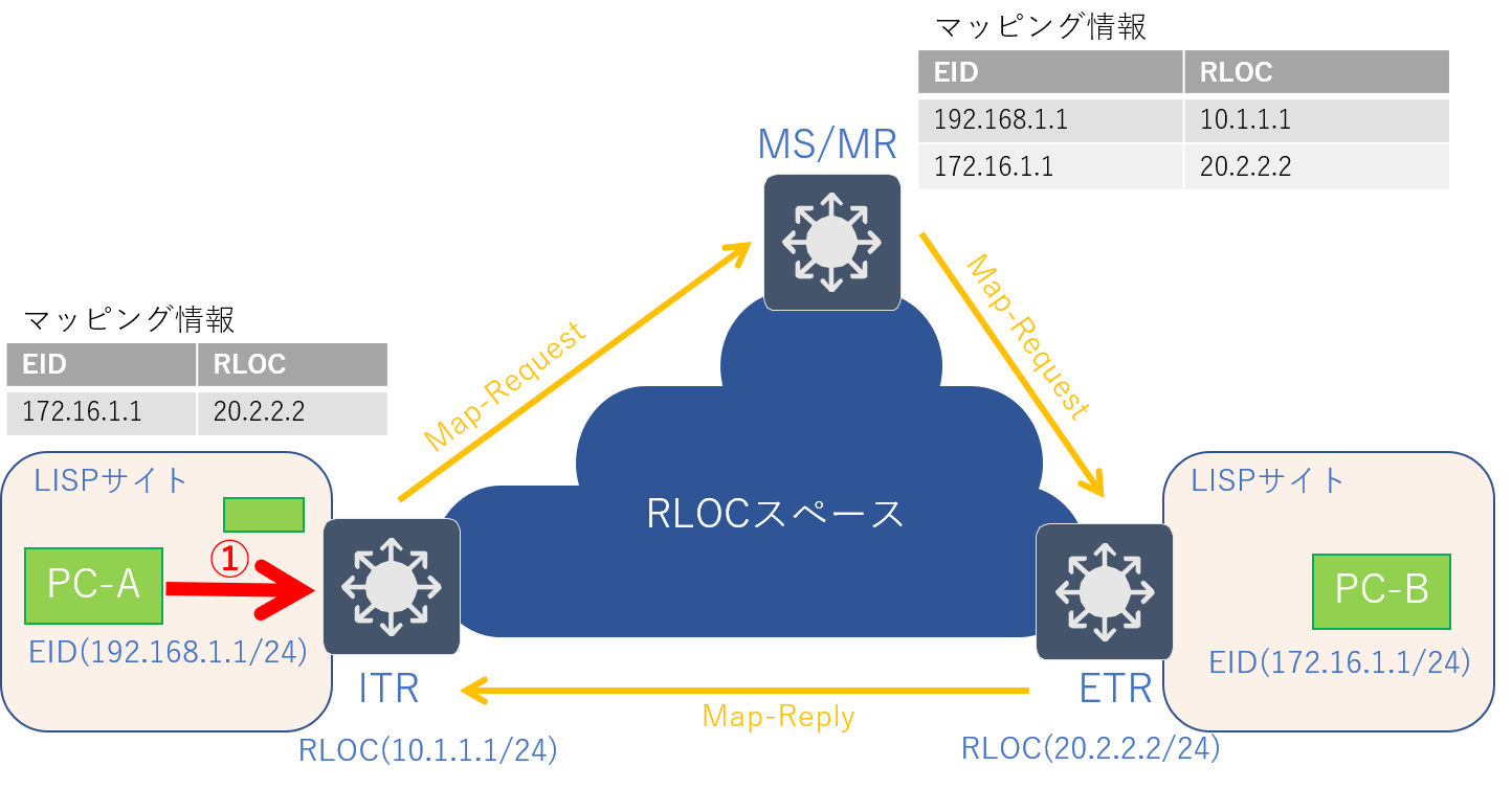 CCNP ENCOR合格のための技術解説（LISP） | うさ子とトラ男のブログ