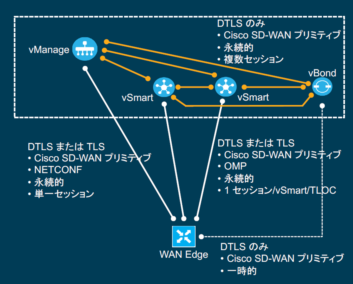 CCNP ENCOR合格のための技術解説（SD-WAN） | うさ子とトラ男のブログ