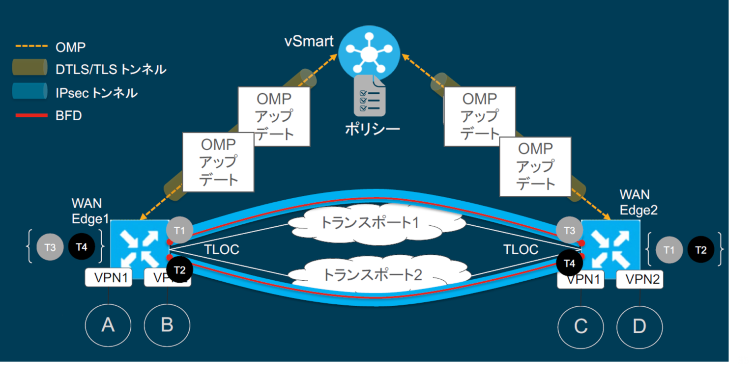 CCNP ENCOR合格のための技術解説（SD-WAN） | うさ子とトラ男のブログ