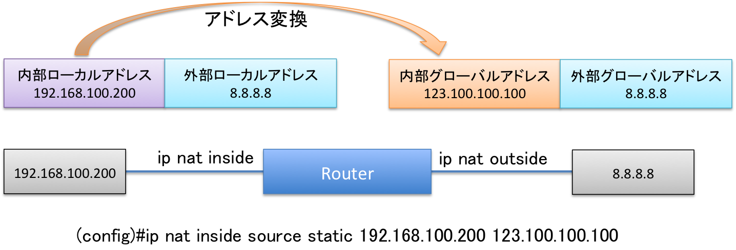 CCNP ENCOR合格のための技術解説（NAT） | うさ子とトラ男のブログ